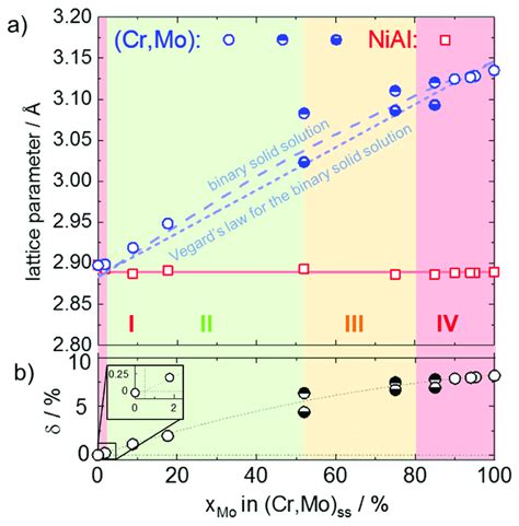 A Lattice Parameter At Room Temperature As A Function Of Mo