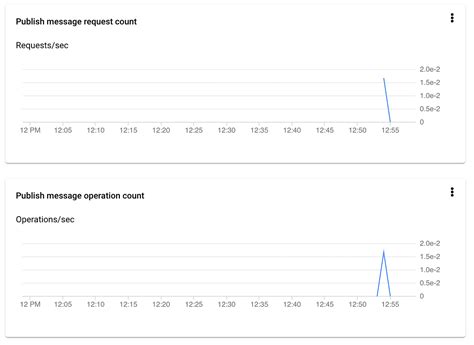 Real Time Streaming Salesforce Updates To Pubsub By Alex Fragotsis