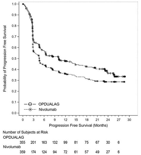 Opdualag Injection Package Insert Prescribing Info Moa