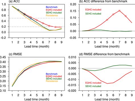 A Cross‐validated Anomaly Correlation Coefficient Acc Skill Scores