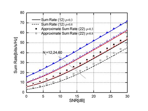 simulated sum rate approximate sum rate and asymptotic sum rate for