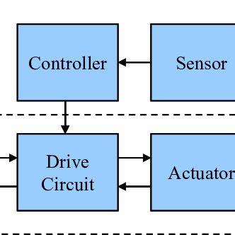 Block Diagram Of A Typical Smart Structure Download Scientific Diagram