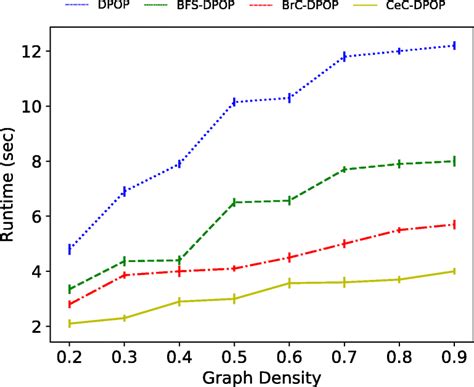 Graph Density Vs Runtime Random Dcop Download Scientific Diagram