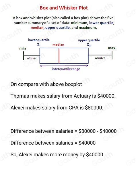 Solved The Boxplot Below Shows Salaries For Actuaries And Cpas Salary