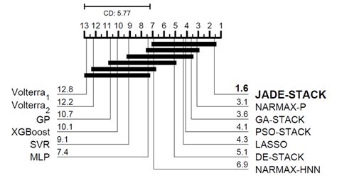 observed eeg signals and predictions with proposed jade stack model for