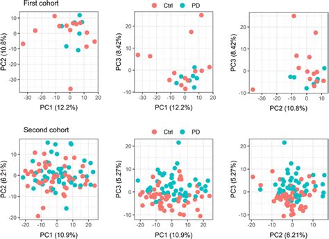 Principal Component Analysis Using Ssl Rna Profiles The Panels Show