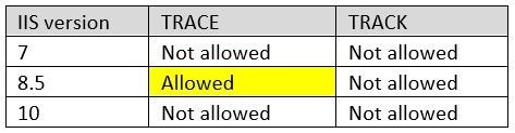 How To Disable TRACE TRACK In IIS Server Fault