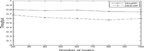 Throughput Versus Network Size Speed Of Nodes 24 Ms Download Scientific Diagram