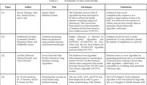 Table I From An Insight Into Machine Learning Techniques To Detect Anomalous Users Semantic