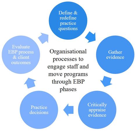 Evidence Based Practice And Innovation Sustaining Community