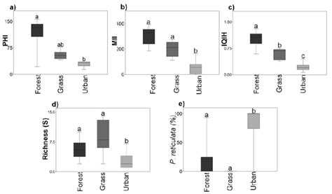 Boxplot According To Land Use Averages Followed By The Same Letter Do