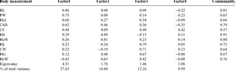 Eigenvalues And Of Total Variance Along With Factor Loadings And