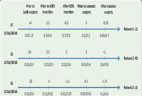 Time Line Chart Presenting The Spherical Equivalence Ucva And Bcva Of