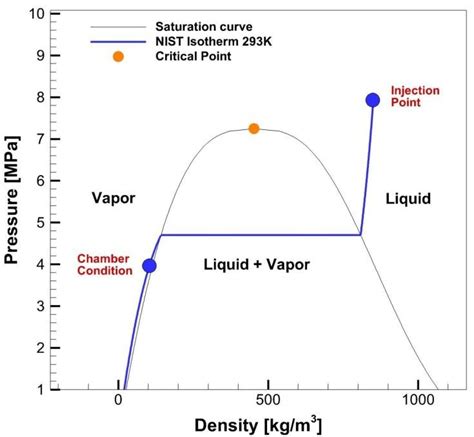 P − ρ Diagram For Nitrous Oxide Injection Isothermal Line At 293k The Download Scientific