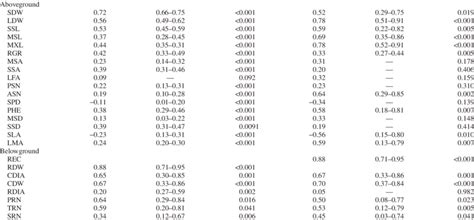 Pearson Correlation Coefficients Their Confidence Intervals And