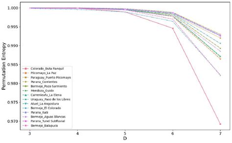 Entropy For Shuffled Series Of The Daily Deseasonalized Discharge