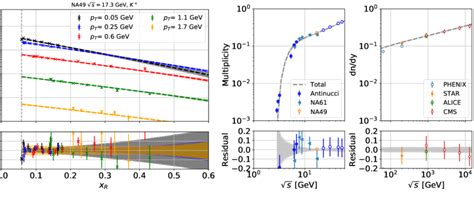 Comparison Of The Best Fit Cross Section Parametrization For The