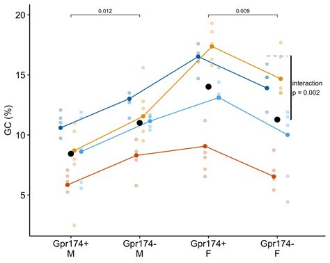 Chapter 16 Models For Non Independence Linear Mixed Models Statistics For The Bench Biologist