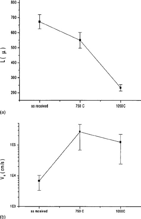 Diffusion Length ͑ A ͒ And Surface Recombination Velocity ͑ B ͒ Values Download Scientific