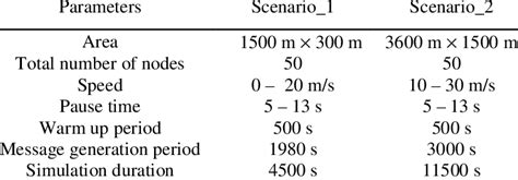 Specifications Of The Scenarios Download Table