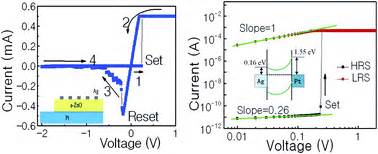 Amorphous ZnO Based Resistive Random Access Memory RSC Advances RSC Publishing
