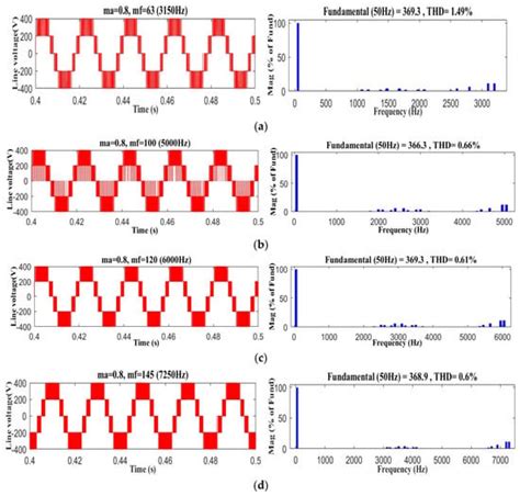 Segment Reduction Based Space Vector Pulse Width Modulation For A Three