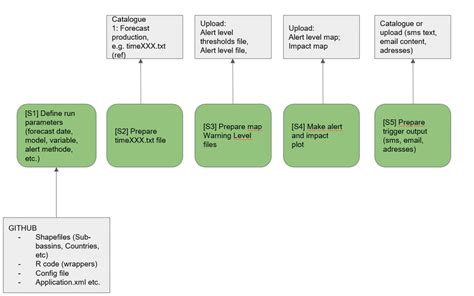 Flow Diagram Showing Inputs Processing Steps And Outputs Download Scientific Diagram