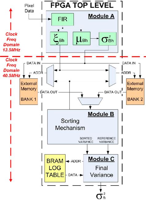 Figure 1 From Fpga Architecture For Real Time Video Noise Estimation