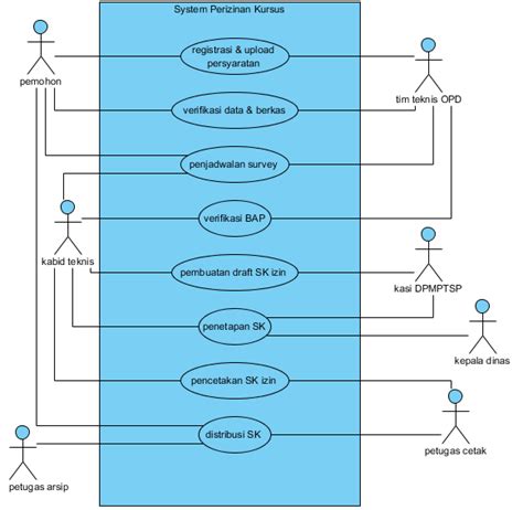 Use Case Diagram Pendaftaran Pasien