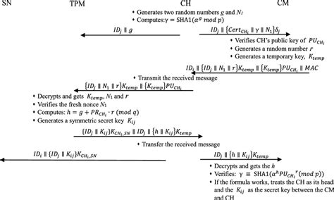 The Authentication Flow From CM To CH Download Scientific Diagram