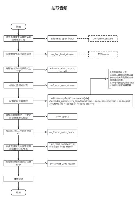 音视频开发八：抽取音频数据流程如何抓取编码的音频数据 Csdn博客