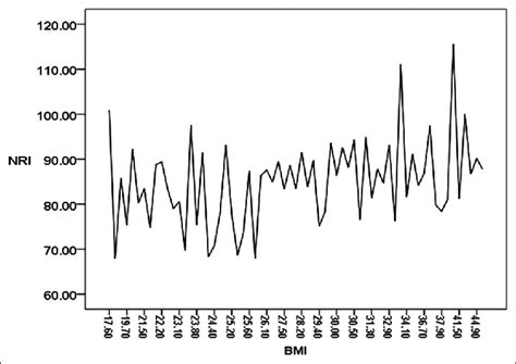 Graphical Representation Of The Correlation Between Body Mass Index And