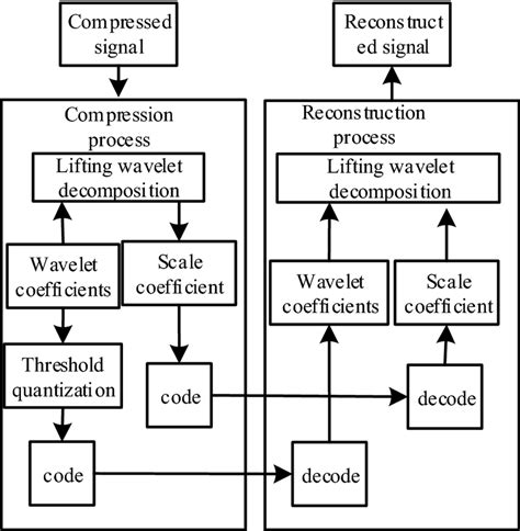 The Whole Process Of Data Compression And Reconstruction Based On