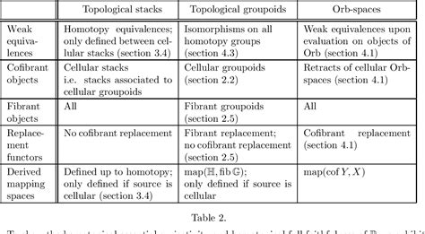 Table 2 From Homotopy Theory Of Orbispaces Semantic Scholar