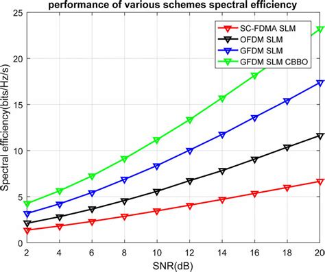 the effect of different parameter combinations on the papr reduction