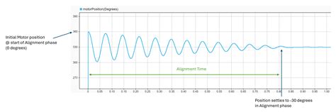 Sensorless Speed Control Of Bldc Motor Using Six Step Commutation