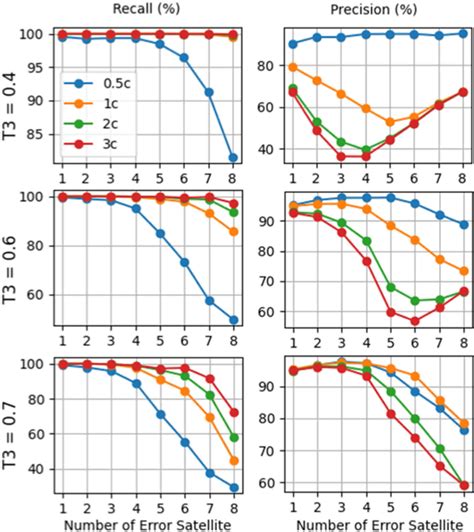 Figure 1 From Ransac Based Fault Detection And Exclusion Algorithm For Single Difference Tightly