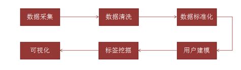 利用python搭建用户画像系统python 用户画像挖掘 Csdn博客 利用python搭建用户画像系统python 用户画像挖掘 Csdn博客