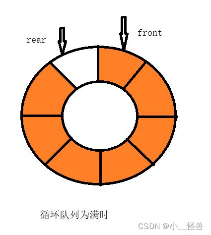 循环队列的队空与队满 循环队列为空的条件是什么 队满的条件是什么 CSDN博客