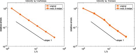 Example 1 Relative L 2 Errors For The Velocity Field At The Final Time