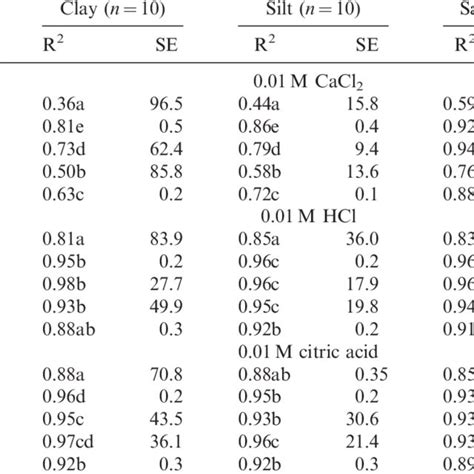 Coefficient Of Determination R 2 And Standard Error Of The Estimate Download Table