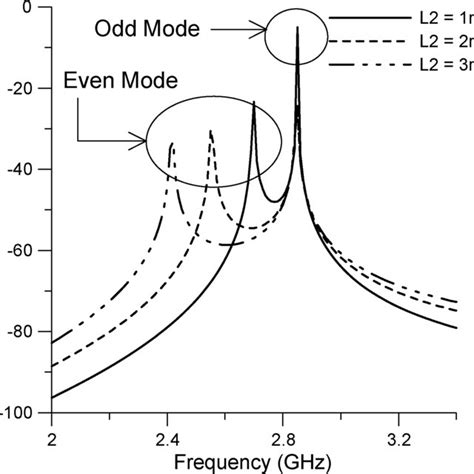 Variation Of Modal Resonant Characteristics On L While L 21 Mm Download Scientific Diagram