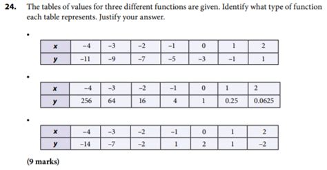 Functions Tables