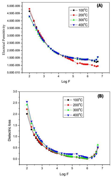 A Variation Of Electrical Permittivity Vs Log F B Variation Of