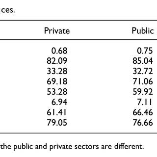 Two Sample Test With Unequal Variances Download Scientific Diagram