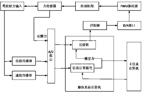 Electric Control Load System For Simulating Aircraft Eureka Patsnap