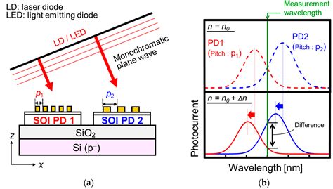 Refractive Index Measurement Using Soi Photodiode With Sp Antenna Toward Soi Cmos Compatible