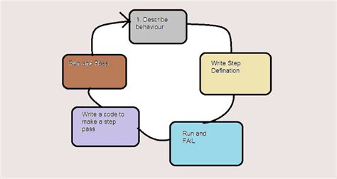 Cucumber Test Automation