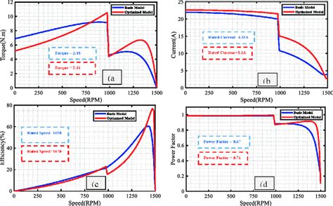 Analytical Models Result For Basic And Optimised Models A