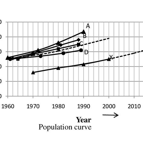 2 Comparative Graph Method Download Scientific Diagram